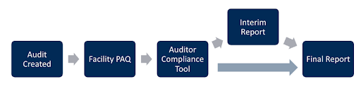 Online Audit System (OAS) | PREA